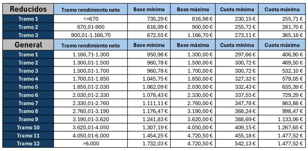 Cuota de autónomos 2024. ¿Cómo funciona? - GESTORITY